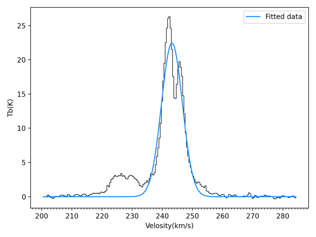 【曲線近似】Scipyのcurve_fitを用いて、任意の関数でカーブフィッティング（Python） | くまと梨
