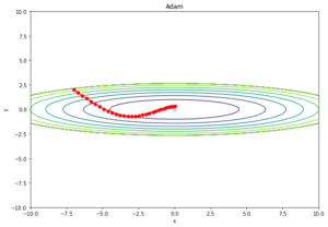 【最適化手法】SGD・Momentum・AdaGrad・RMSProp・Adamを図で理解する。 | くまと梨