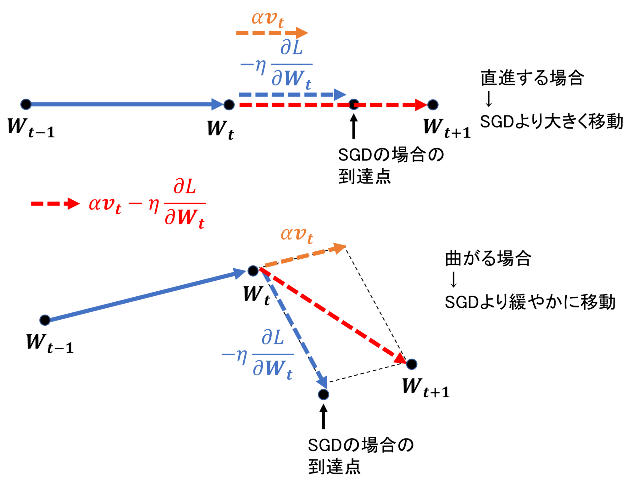 【最適化手法】SGD・Momentum・AdaGrad・RMSProp・Adamを図で理解する。 | くまと梨