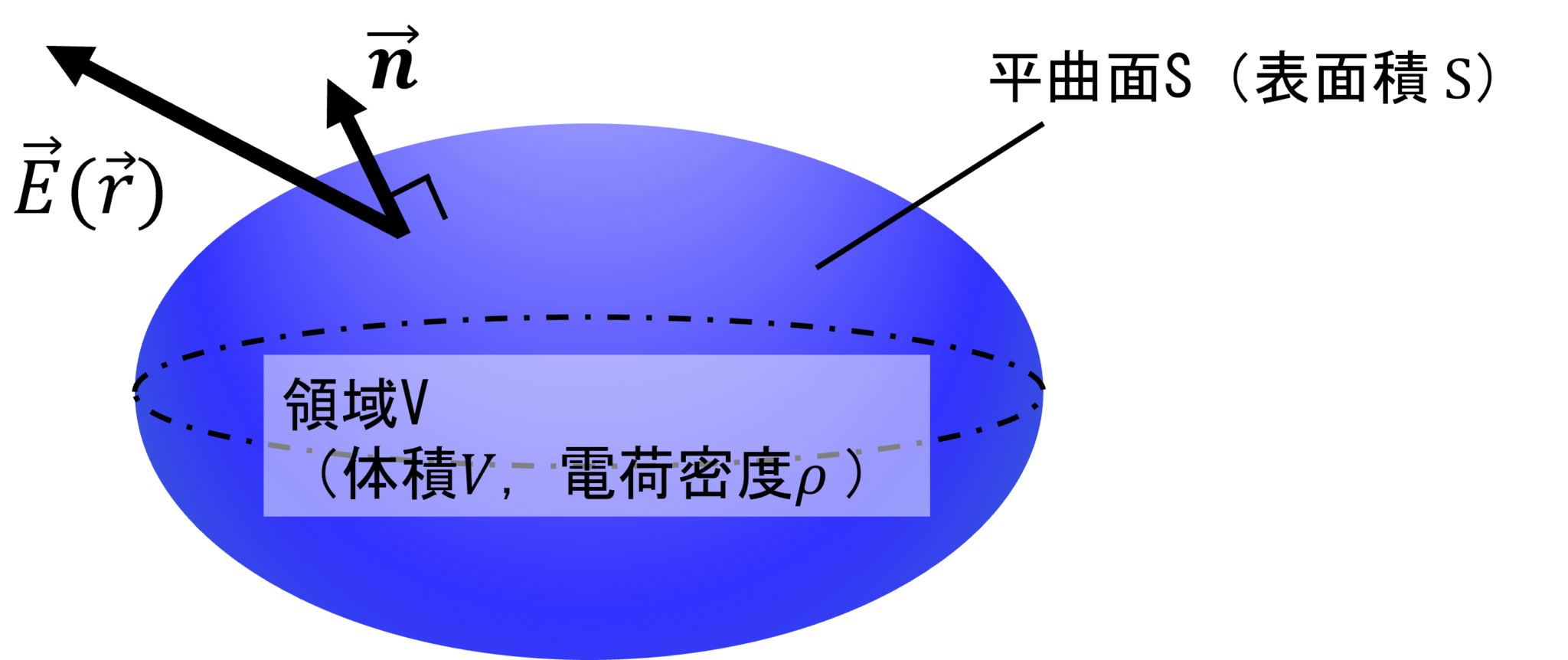 【微分形ガウスの法則】「発散」を用いて積分形から微分形を導出する | くまと梨