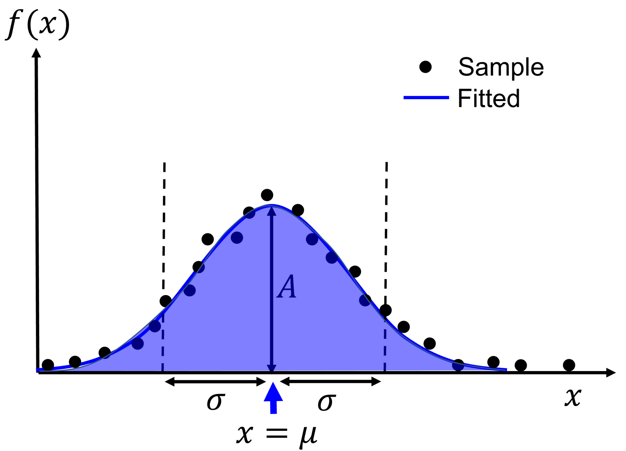 【正規分布】ガウスフィッティングの方法と積分強度・FWHMの誤差解析【Python】 | くまと梨