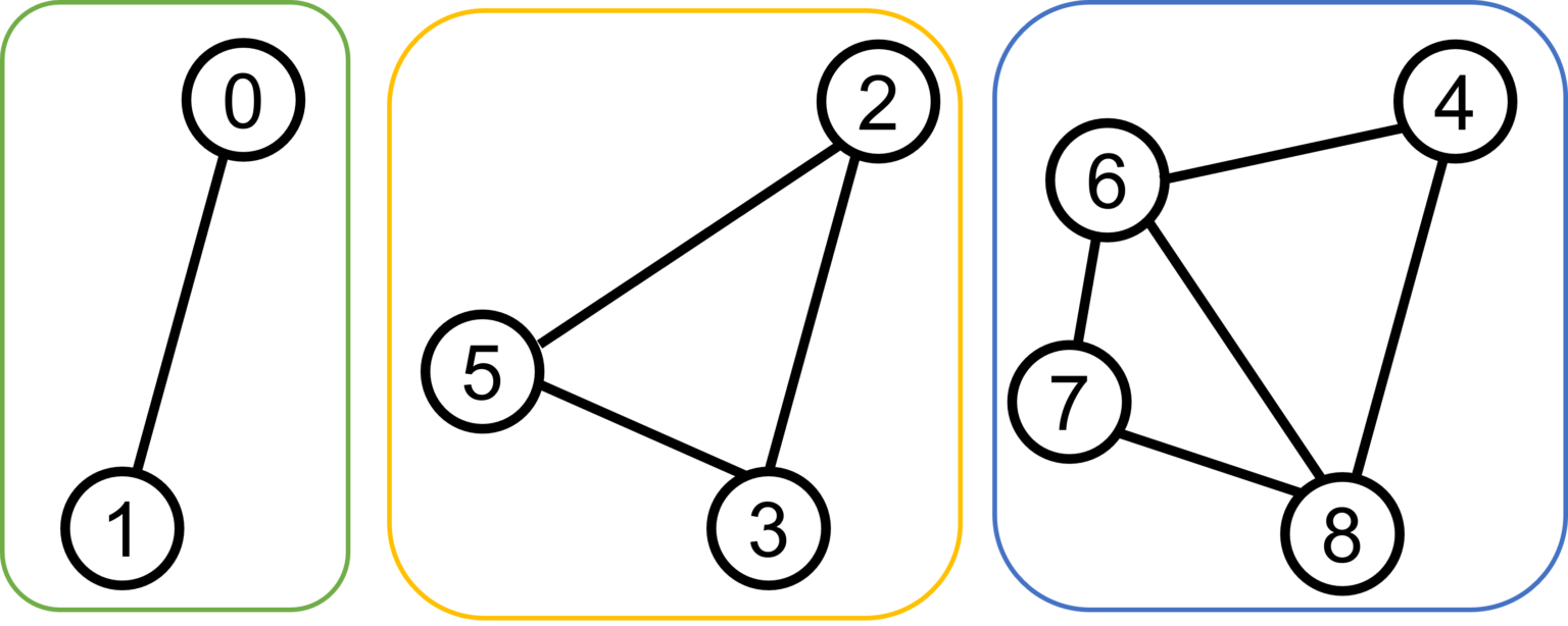 【UnionFind】グラフの連結成分毎に頂点と辺の数を数える【Python】 | くまと梨
