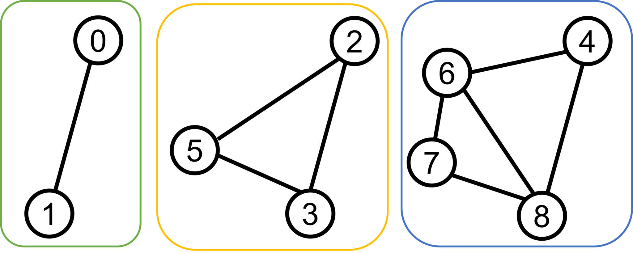 【UnionFind】グラフの連結成分毎に頂点と辺の数を数える【Python】 | くまと梨