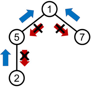 【UnionFind】クラスの実装とAtCoder典型問題まとめ【Python】 | くまと梨